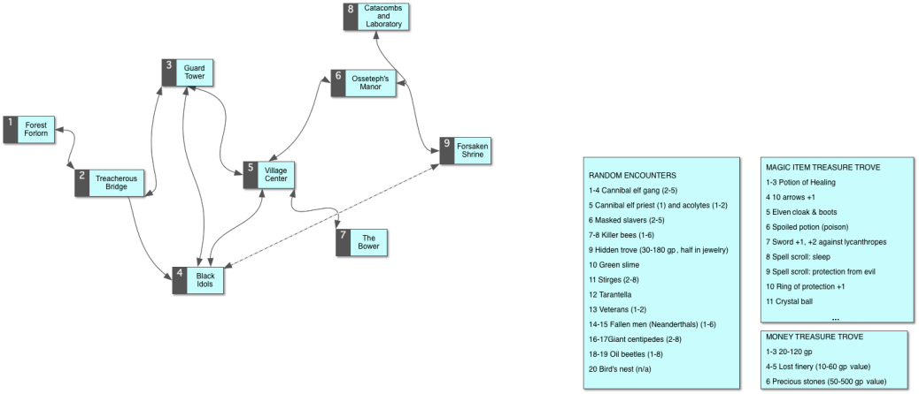 Maps as Flowcharts | Justin Achilli